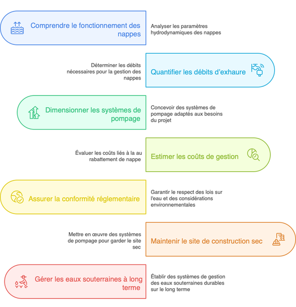 L'évaluation des débits d'exhaure en phase chantier et définitive : guide complet